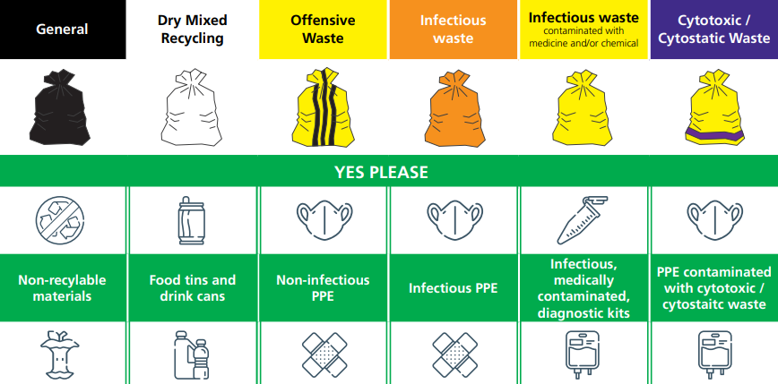 NHS Property Services | How to dispose of waste correctly